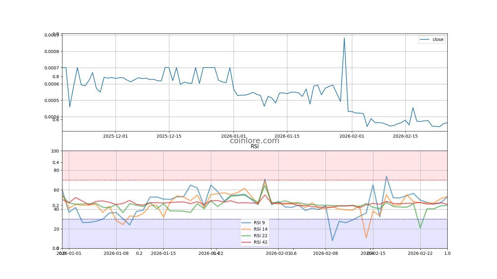 Elementrem RSI indicator