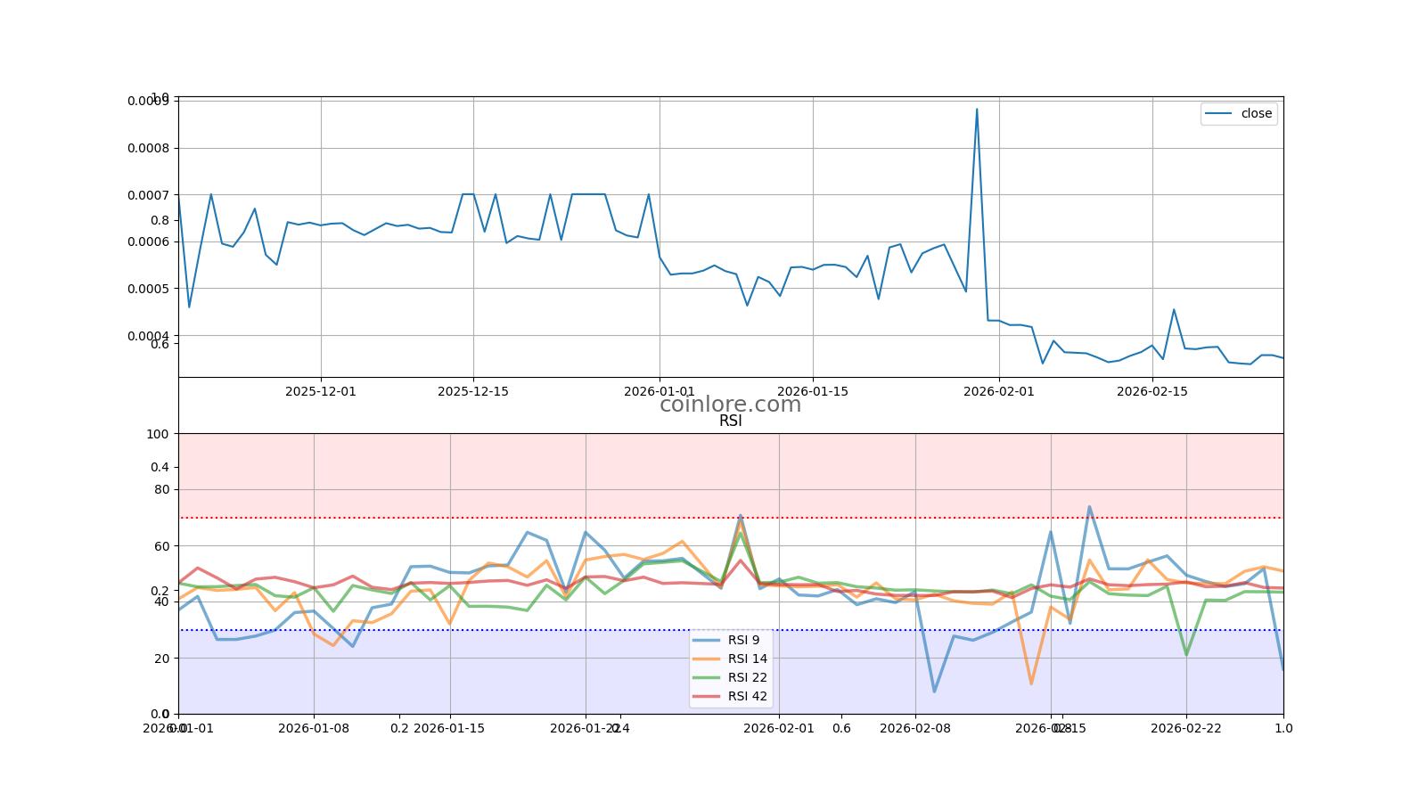 Elementrem RSI indicator
