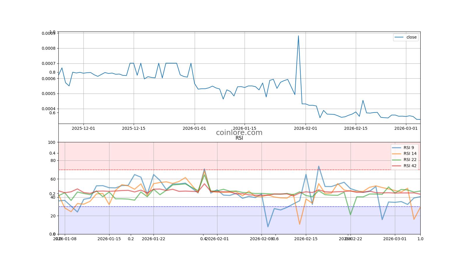 Elementrem RSI indicator