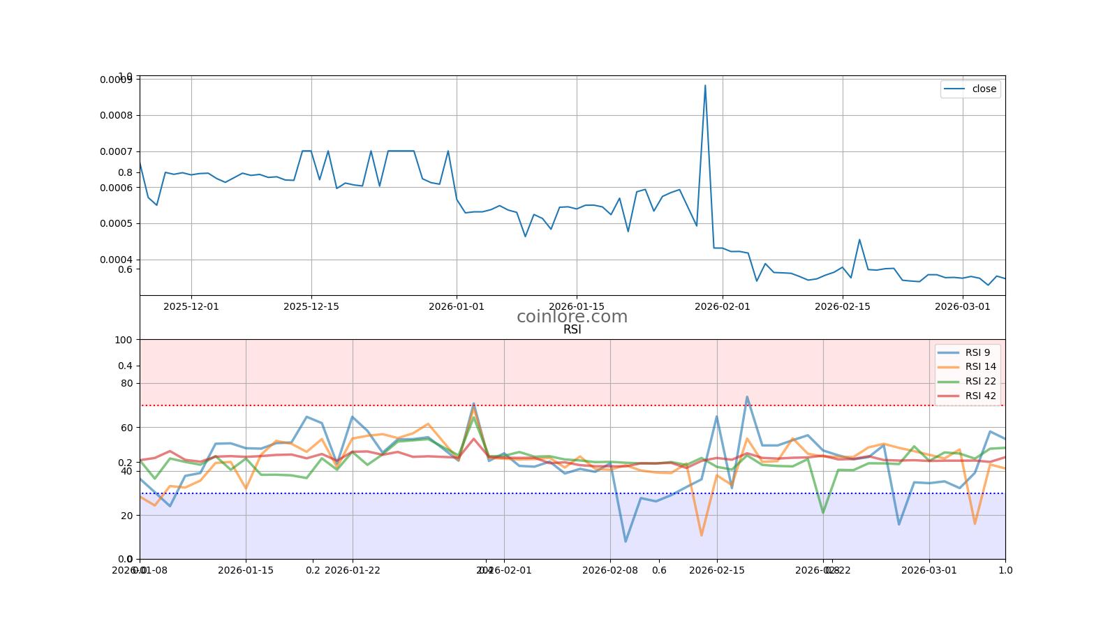 Elementrem RSI indicator