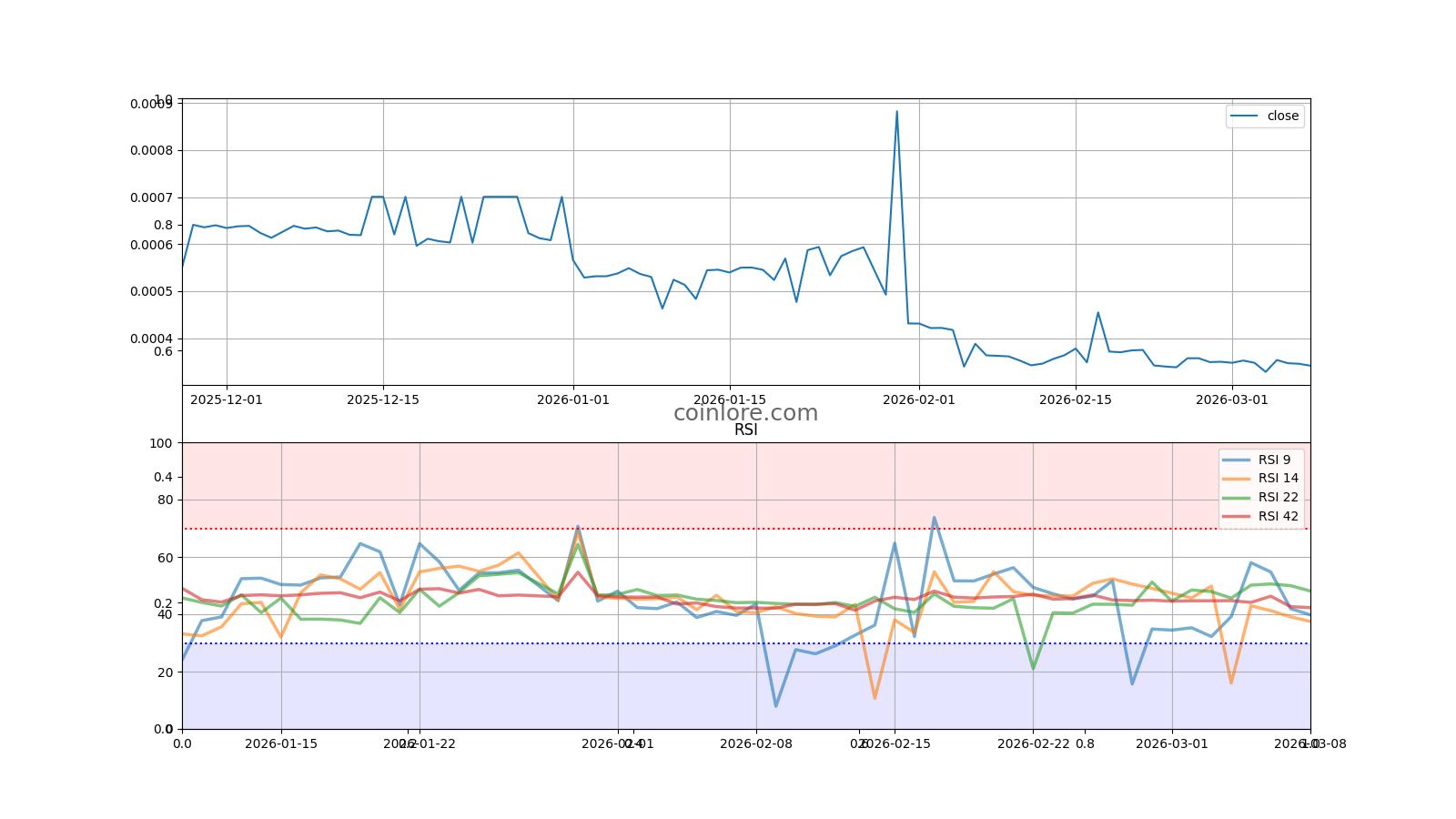 Elementrem RSI indicator