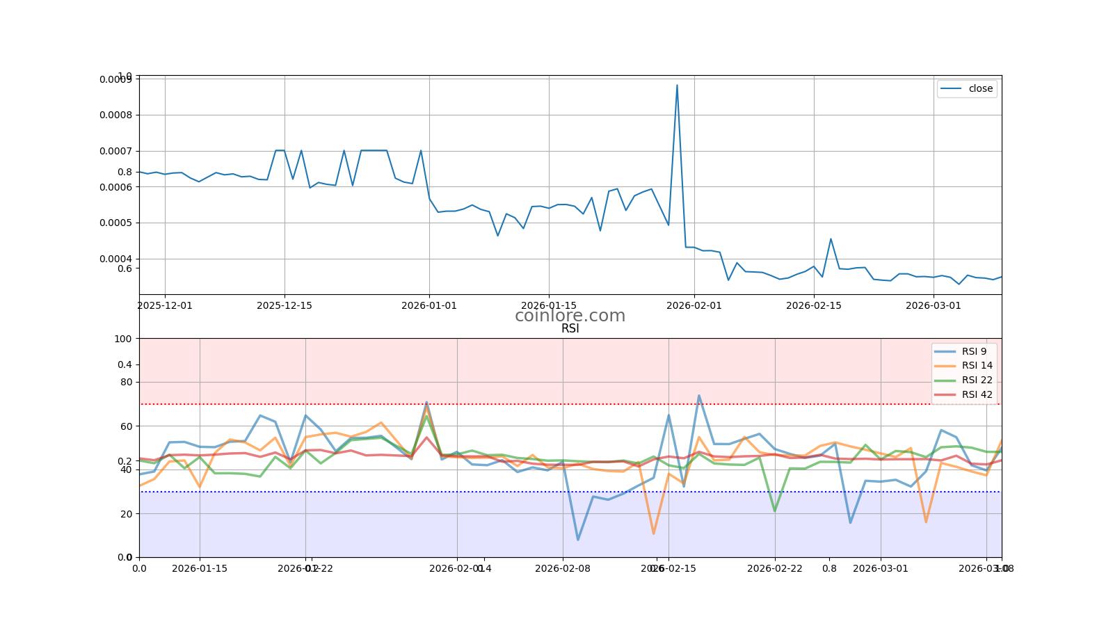 Elementrem RSI indicator