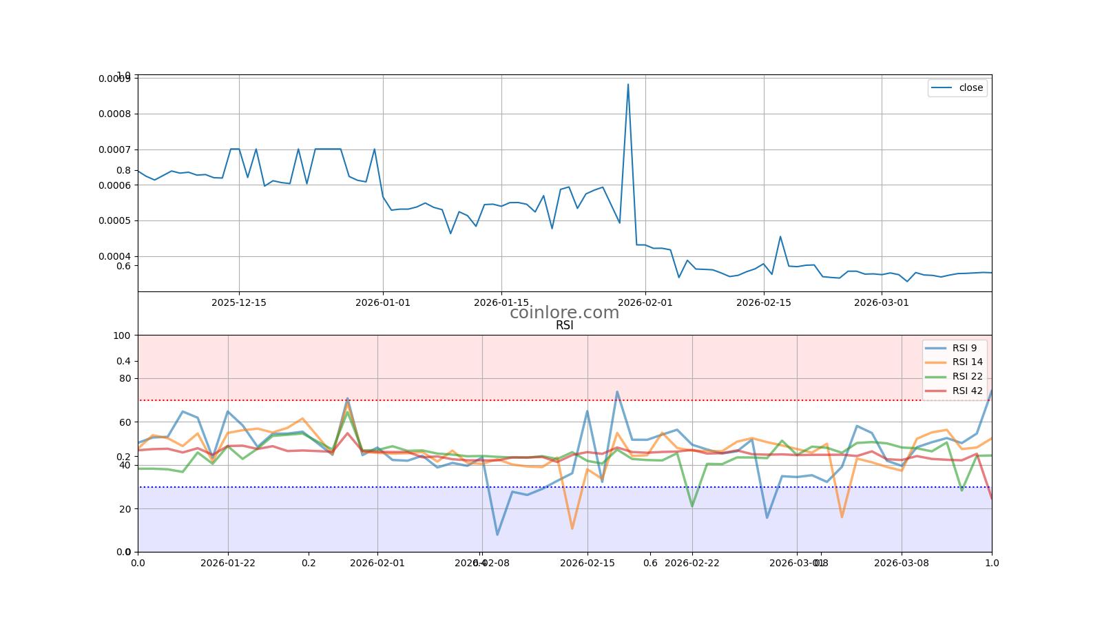 Elementrem RSI indicator