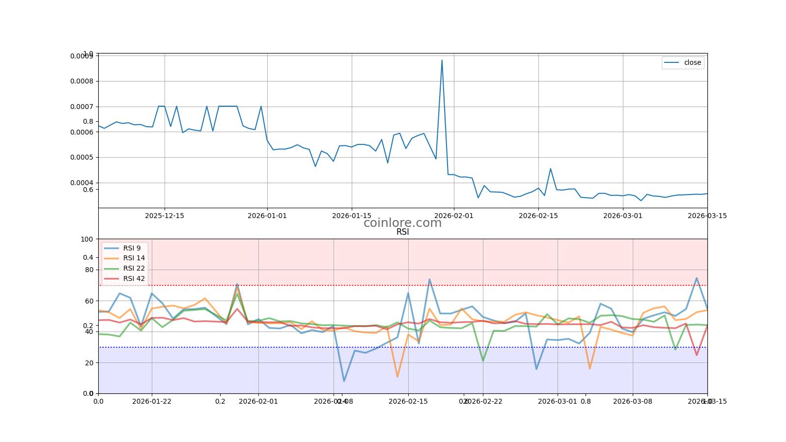 Elementrem RSI indicator