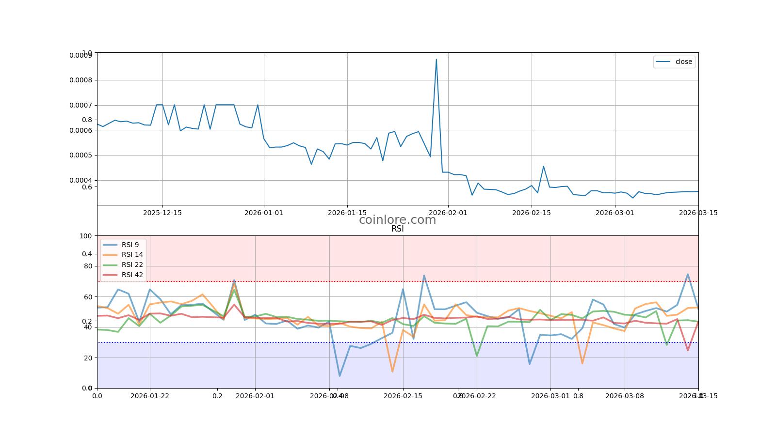Elementrem RSI indicator