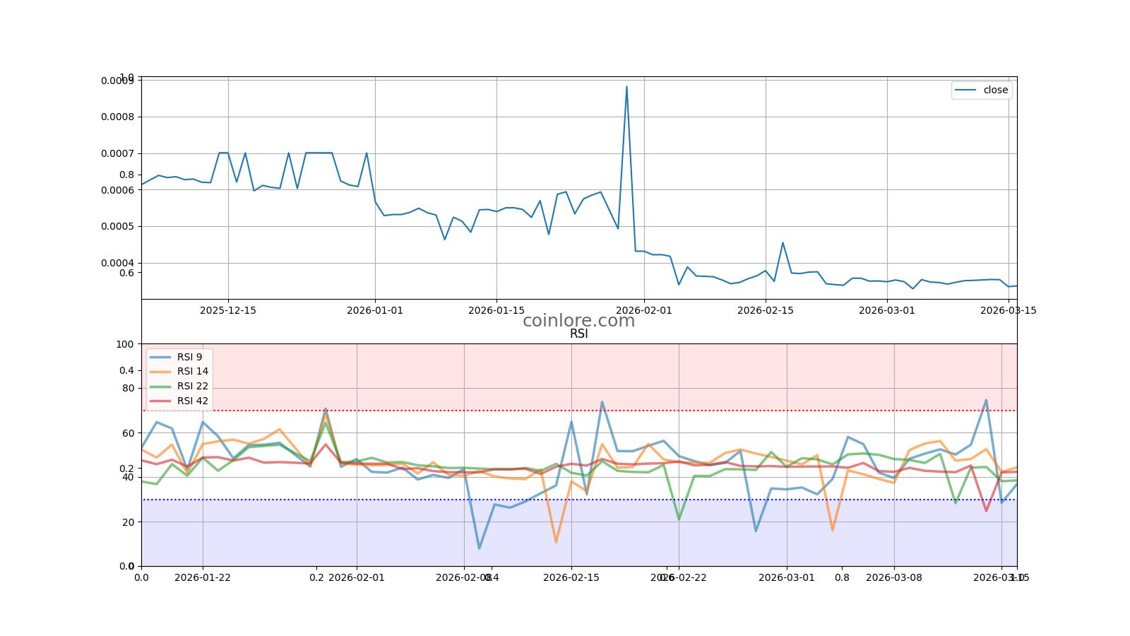 Elementrem RSI indicator