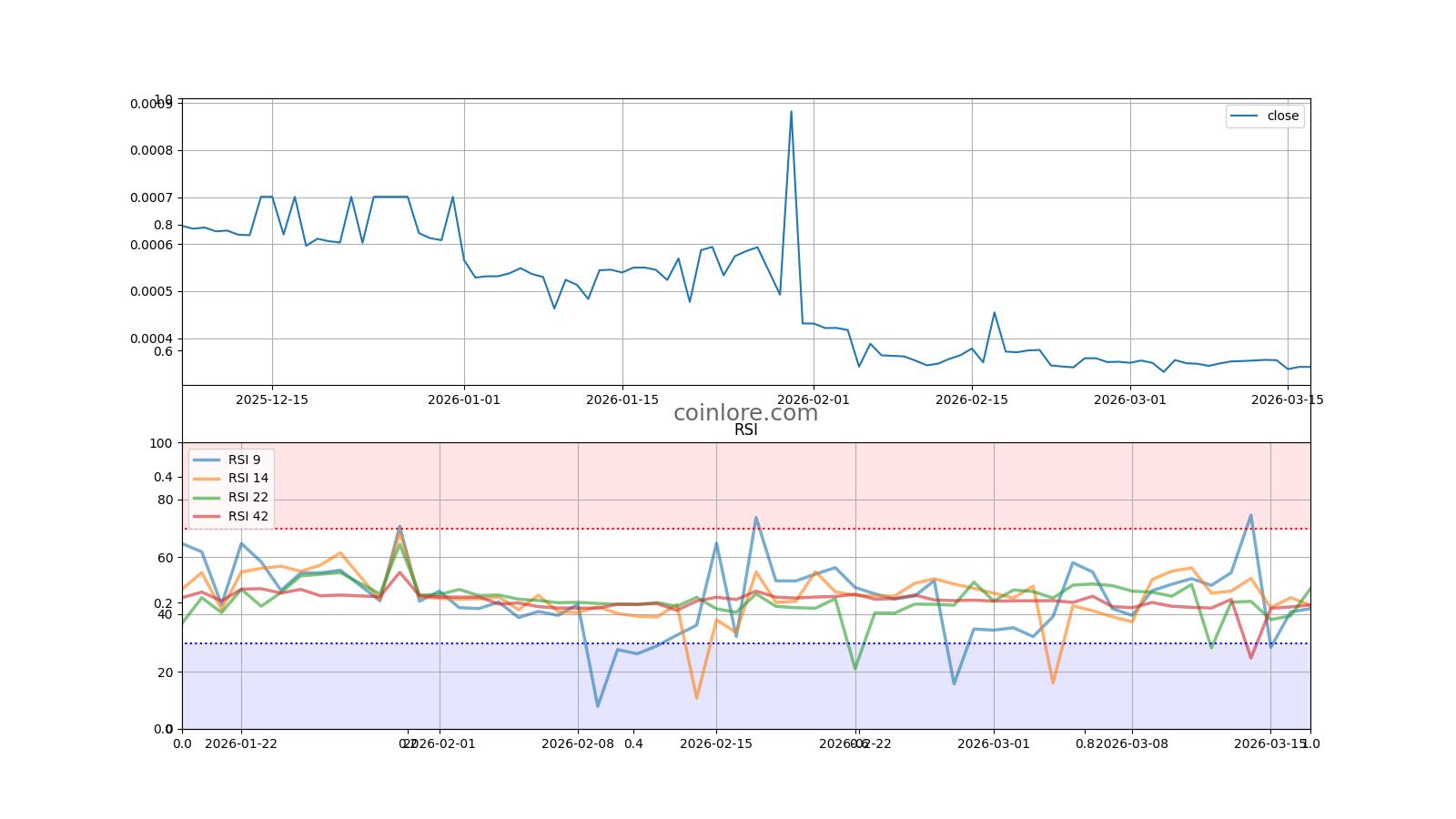 Elementrem RSI indicator