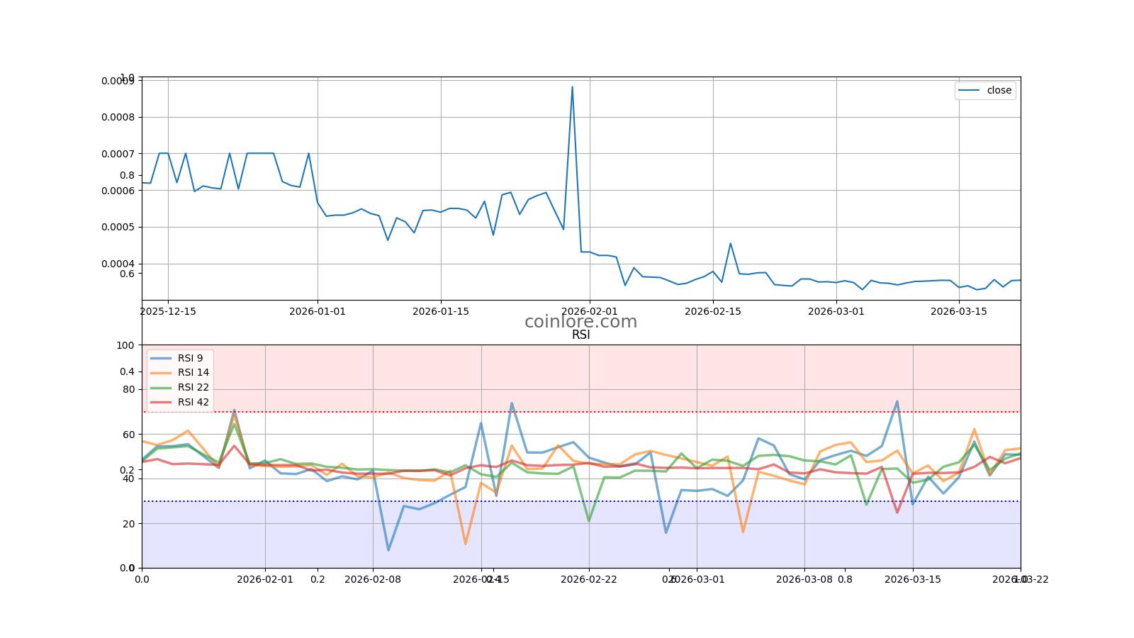 Elementrem RSI indicator