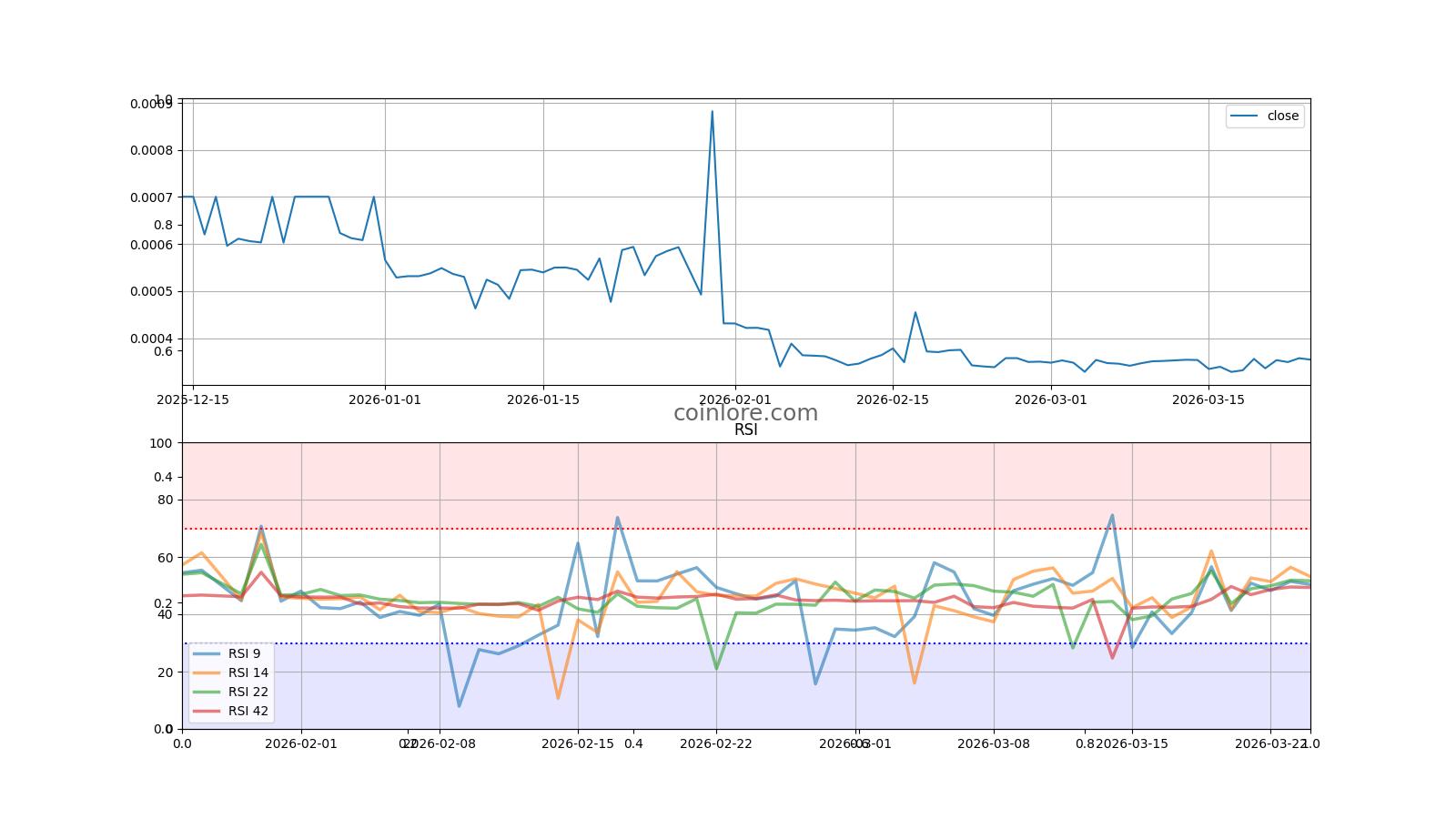 Elementrem RSI indicator