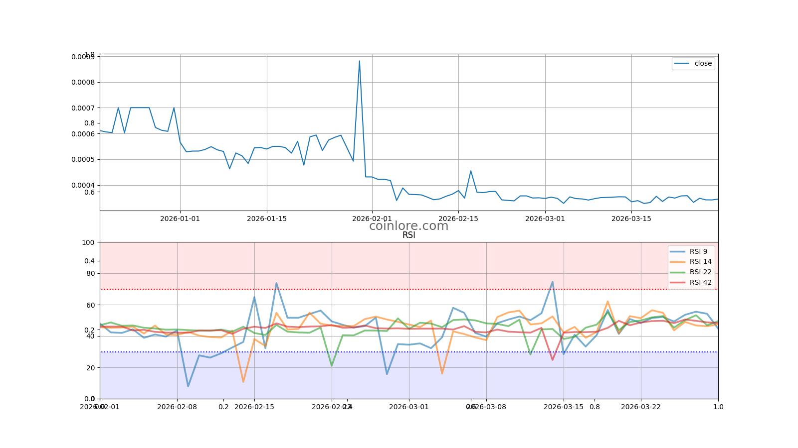 Elementrem RSI indicator