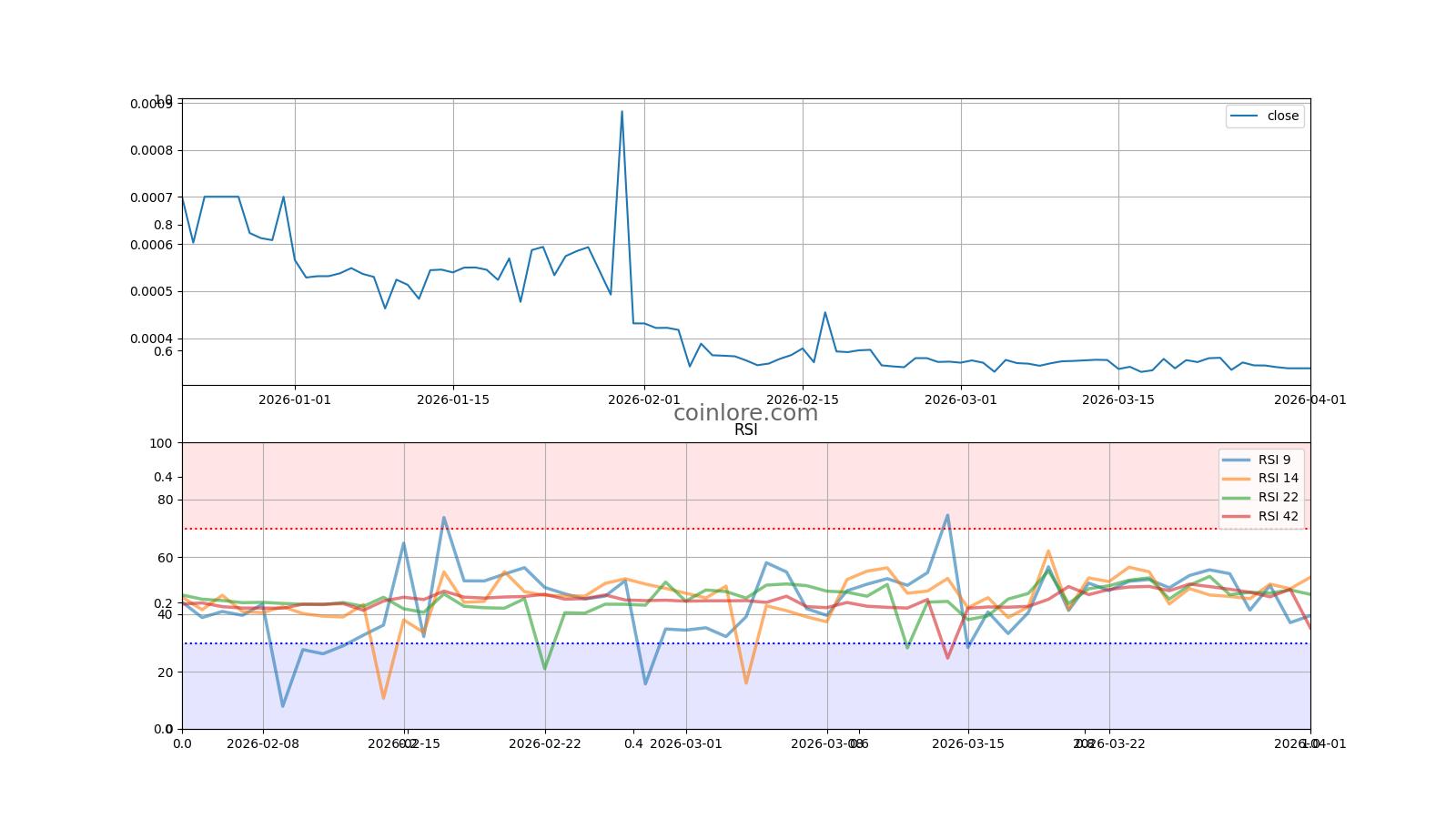 Elementrem RSI indicator