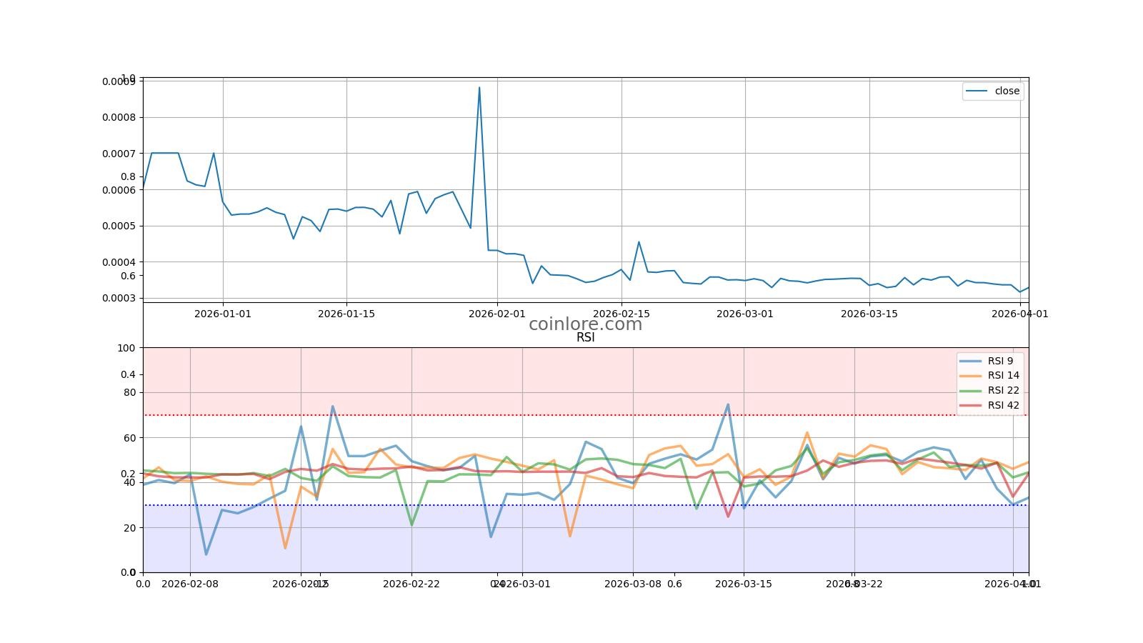 Elementrem RSI indicator