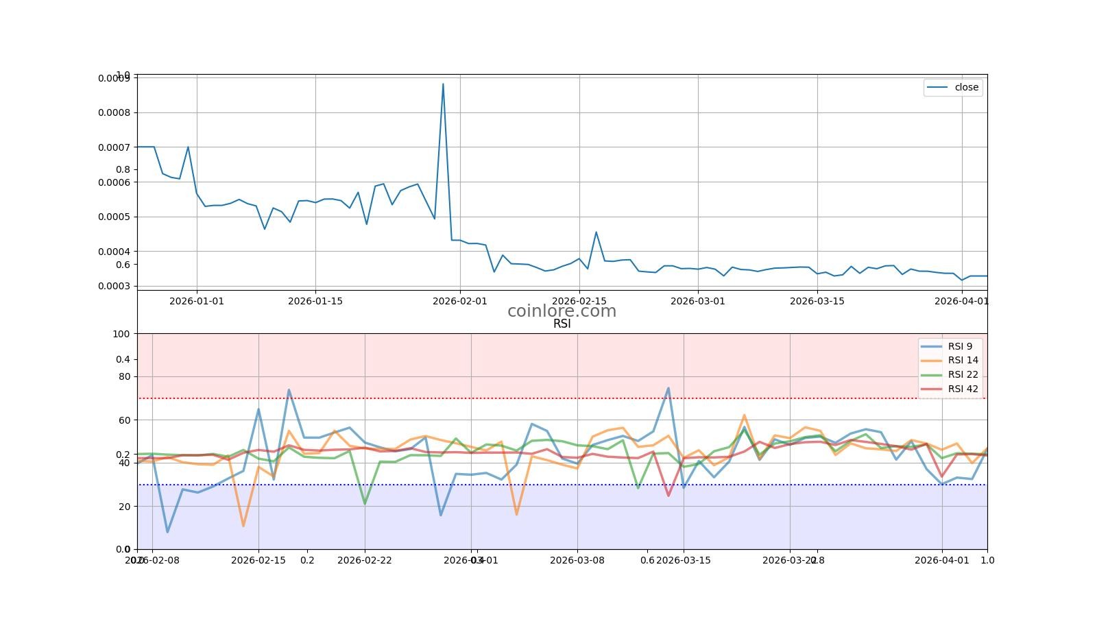 Elementrem RSI indicator