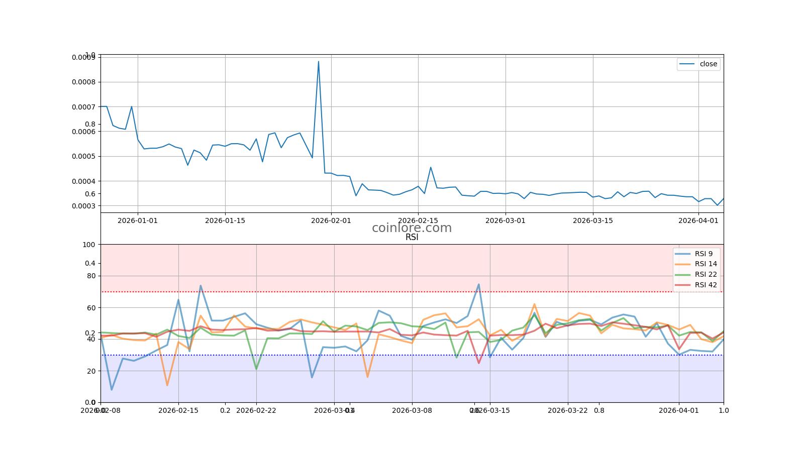 Elementrem RSI indicator