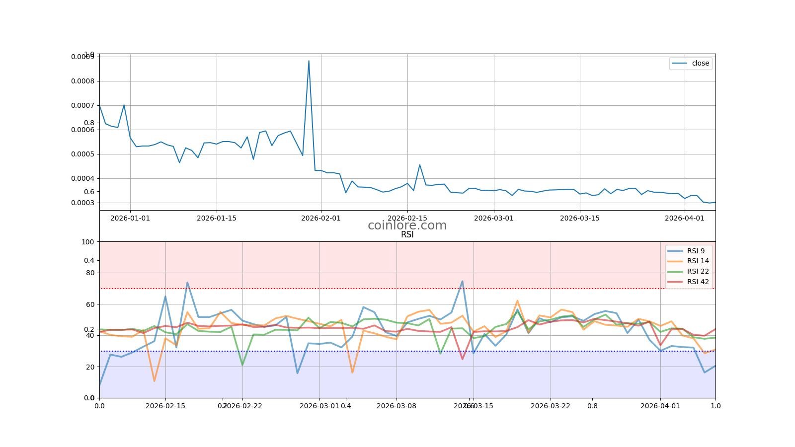 Elementrem RSI indicator