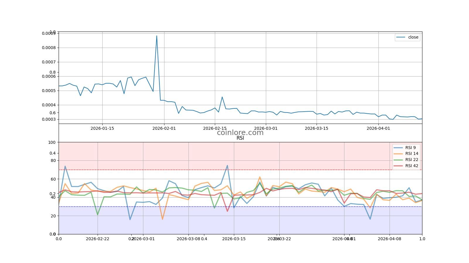 Elementrem RSI indicator