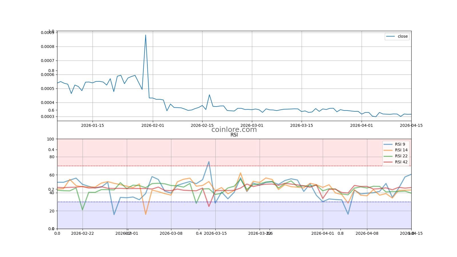 Elementrem RSI indicator
