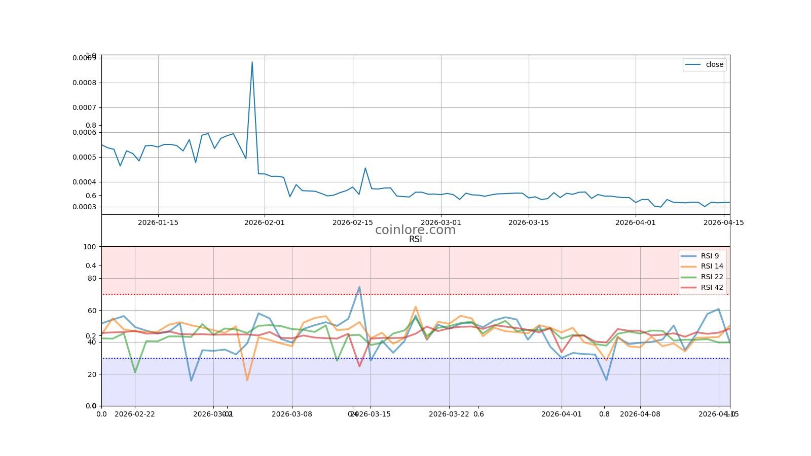 Elementrem RSI indicator
