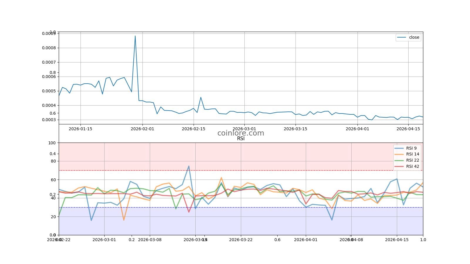 Elementrem RSI indicator