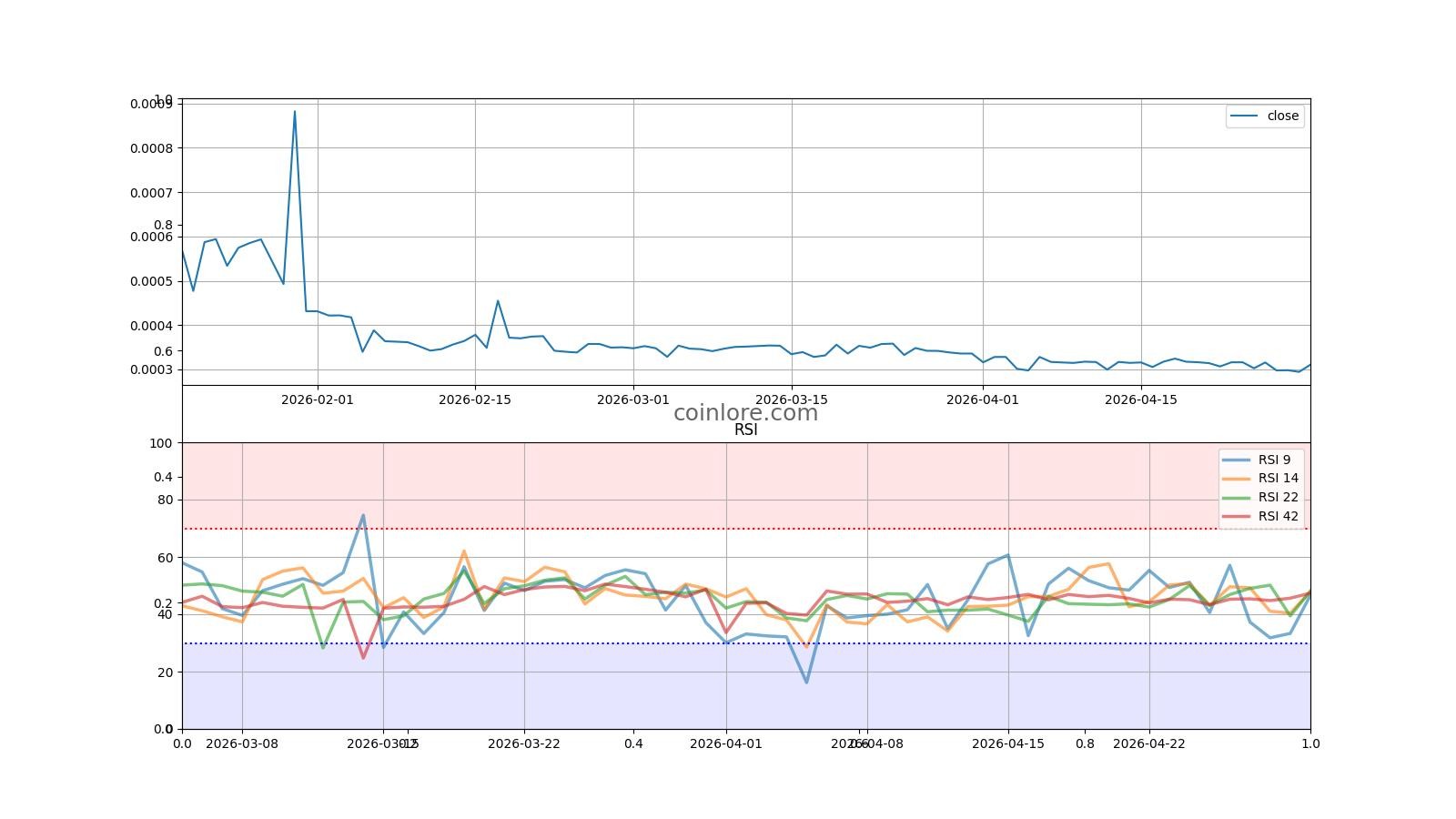Elementrem RSI indicator