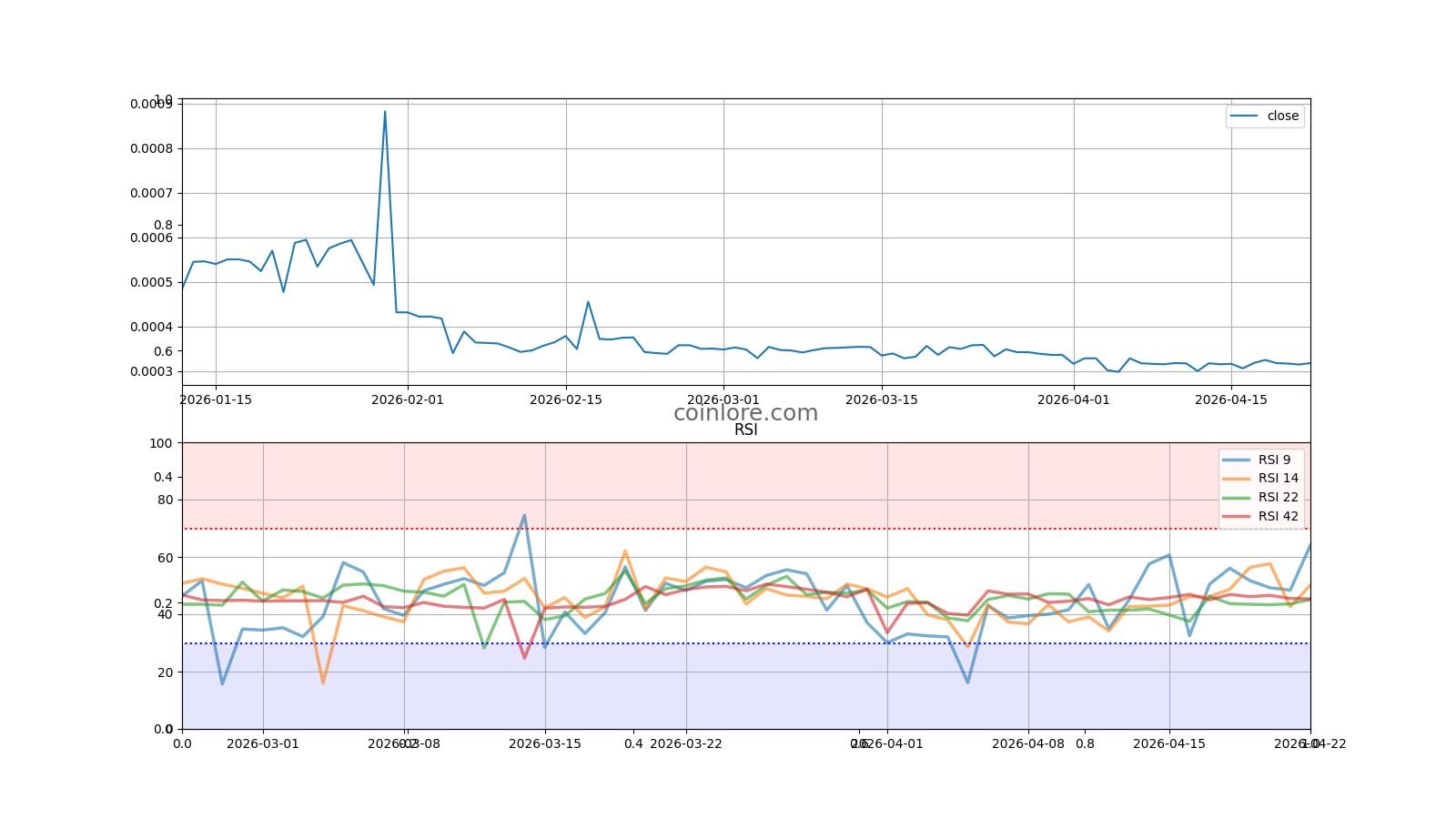 Elementrem RSI indicator