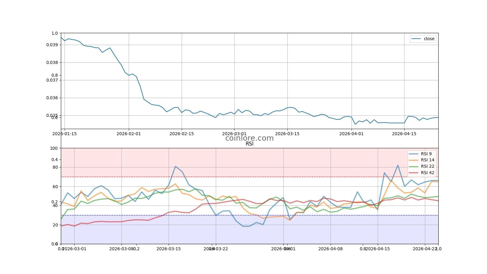 Elephant Money TRUNK RSI indicator