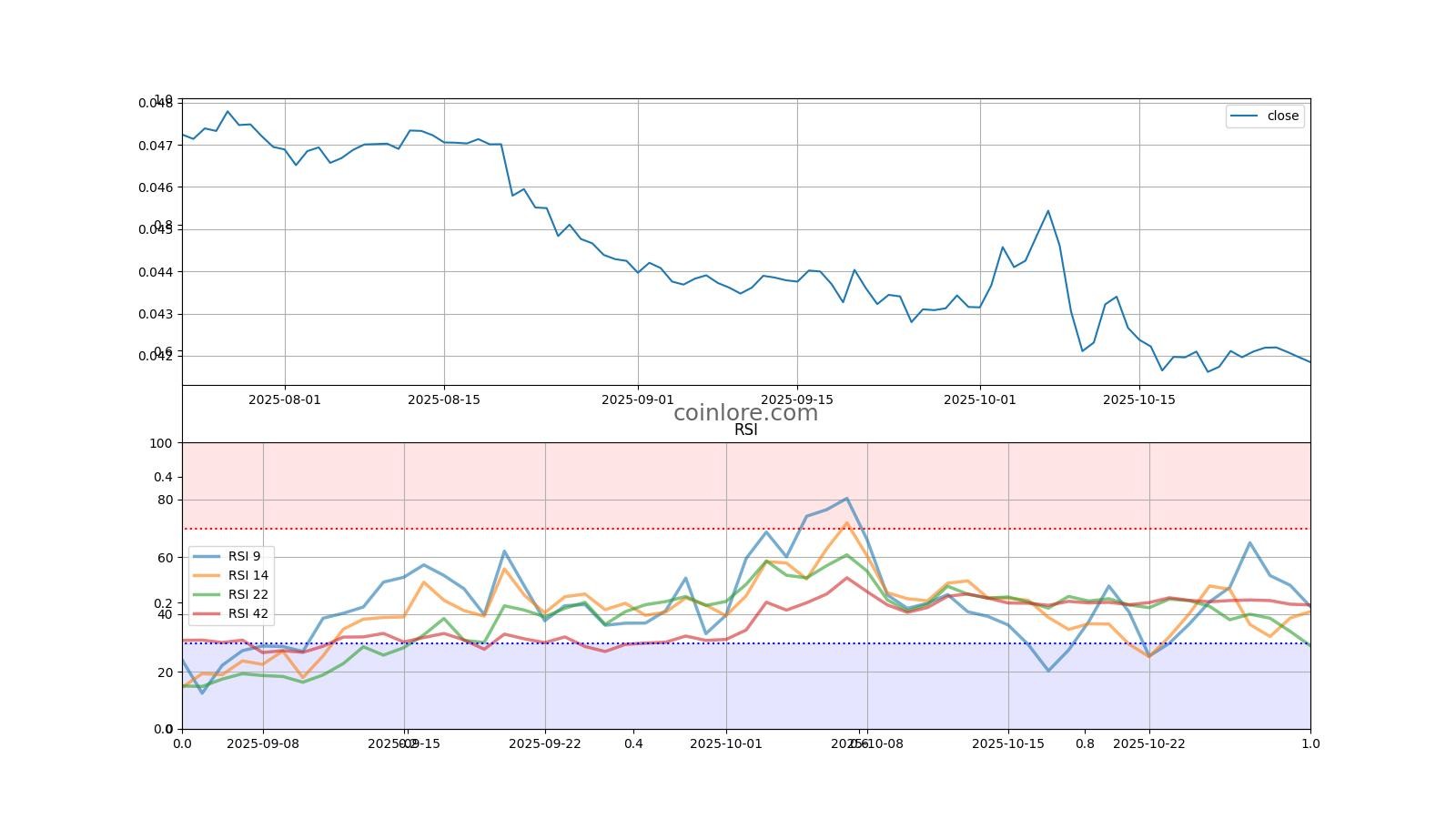Elephant Money TRUNK RSI indicator