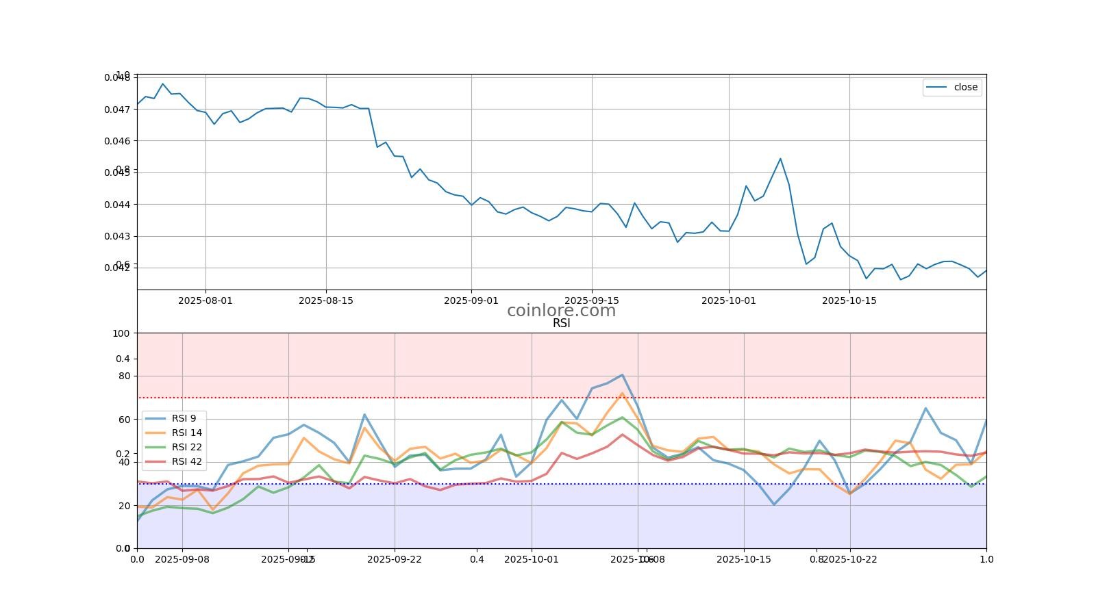 Elephant Money TRUNK RSI indicator