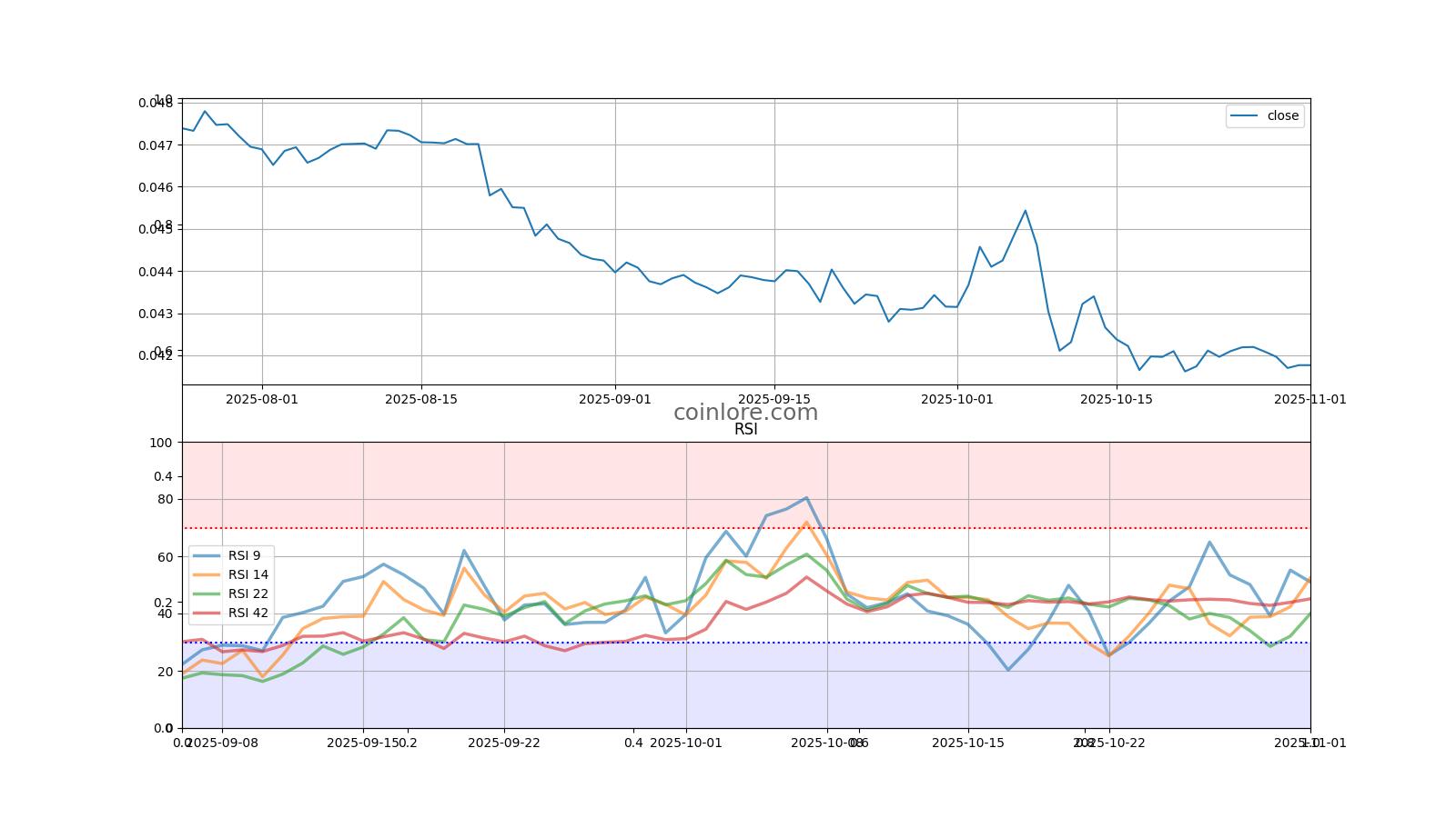 Elephant Money TRUNK RSI indicator