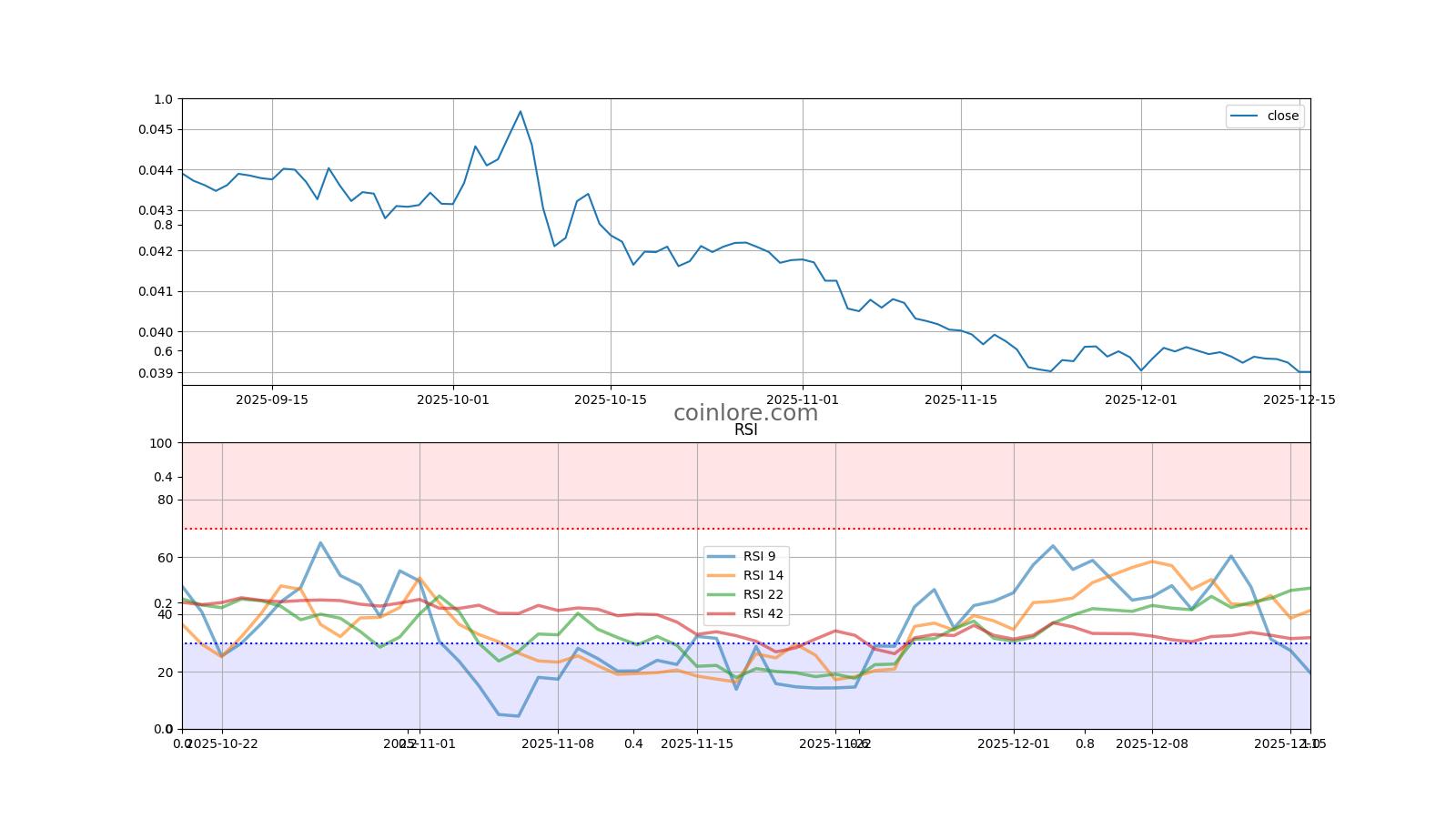 Elephant Money TRUNK RSI indicator