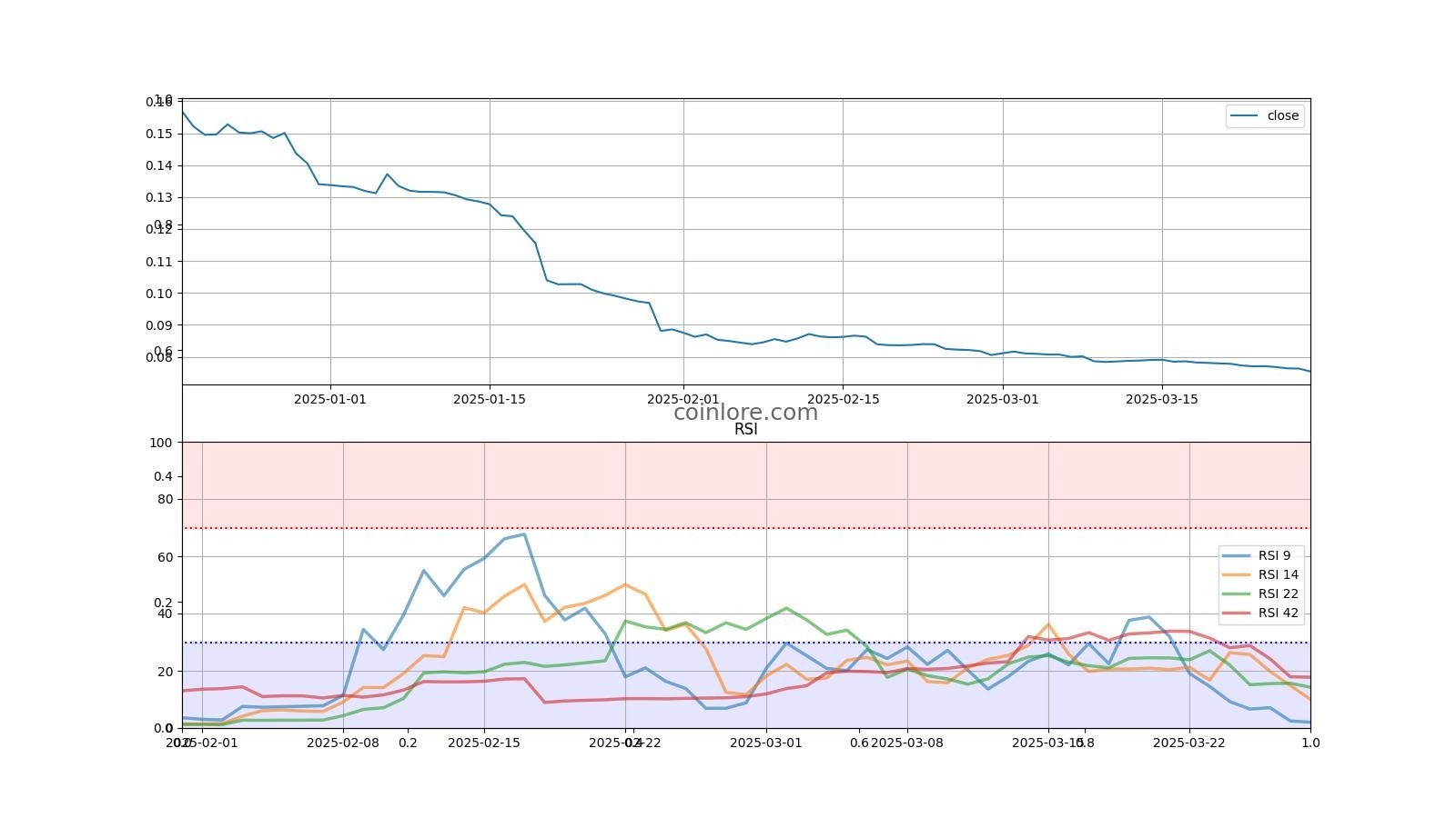 Elephant Money TRUNK RSI indicator