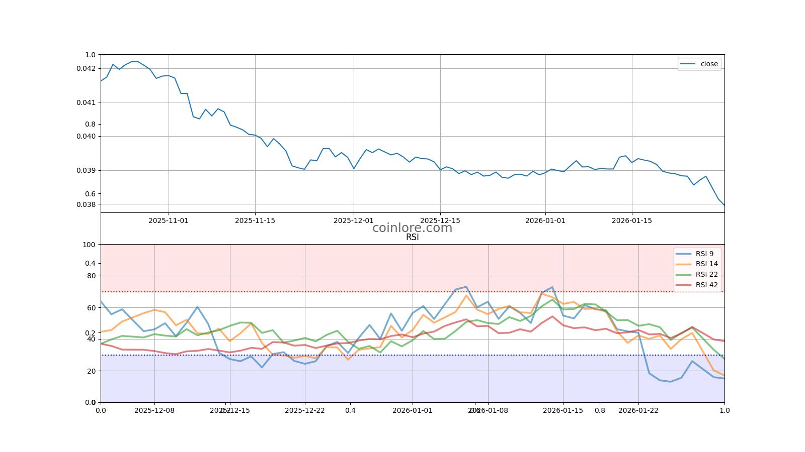 Elephant Money TRUNK RSI indicator