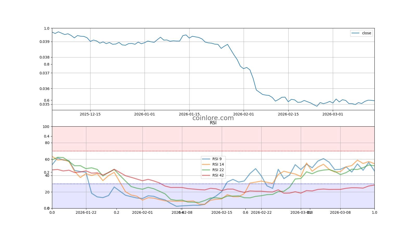 Elephant Money TRUNK RSI indicator