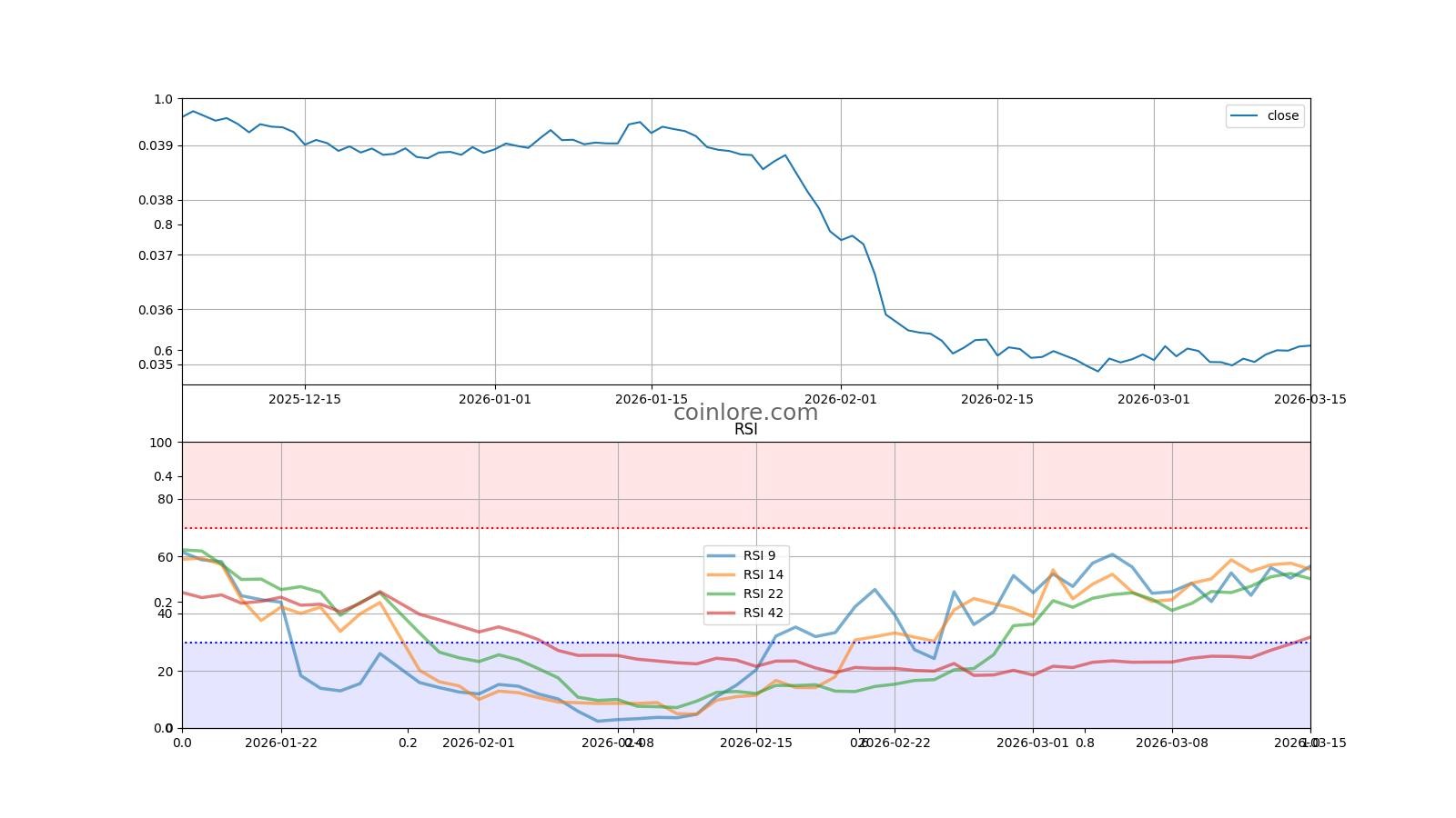 Elephant Money TRUNK RSI indicator