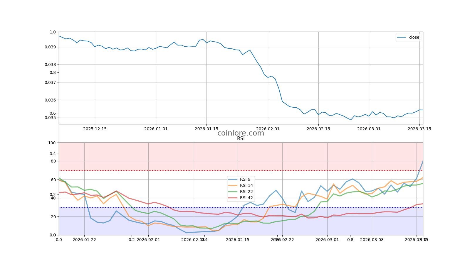 Elephant Money TRUNK RSI indicator