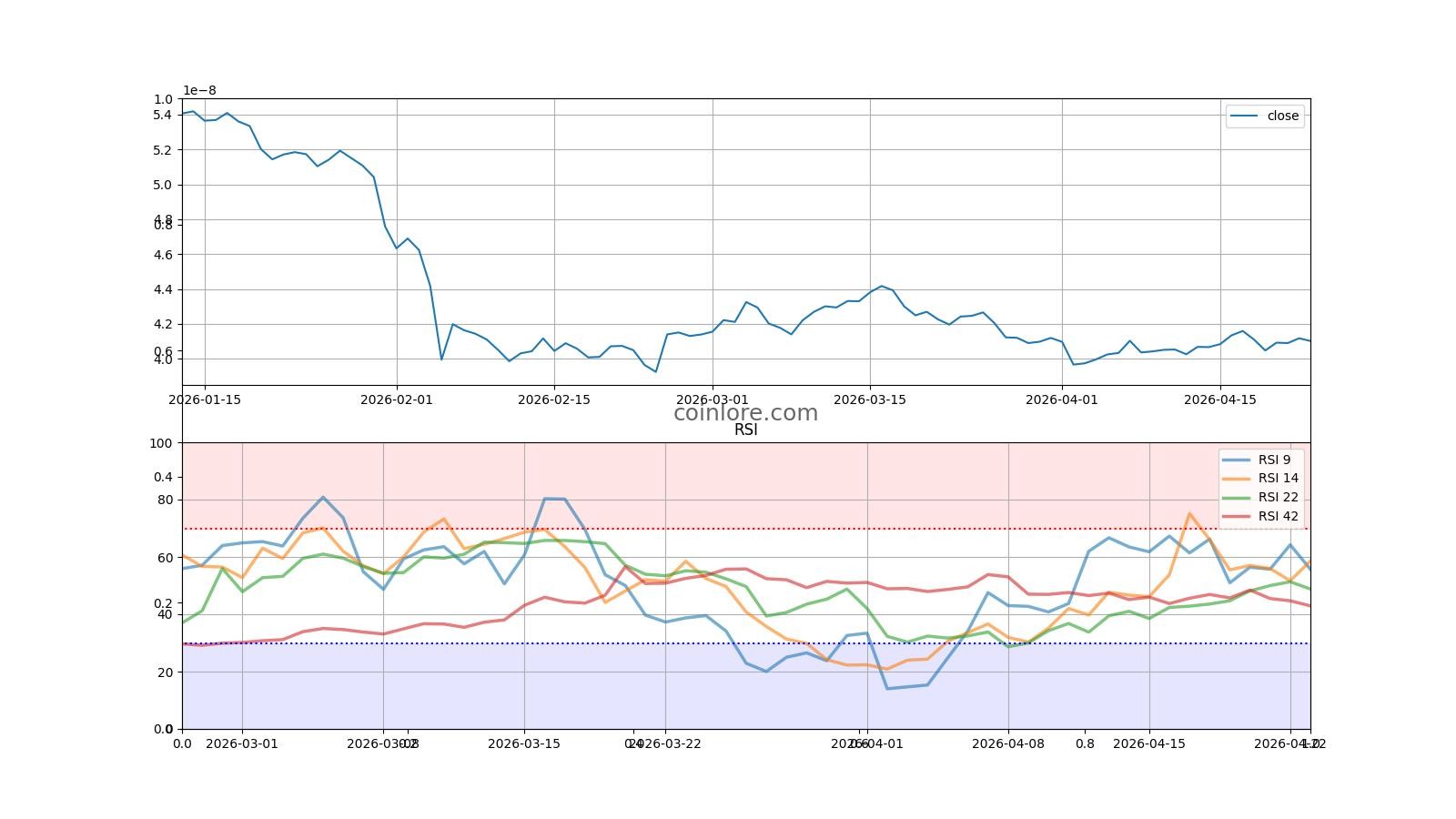 Elephant Money RSI indicator