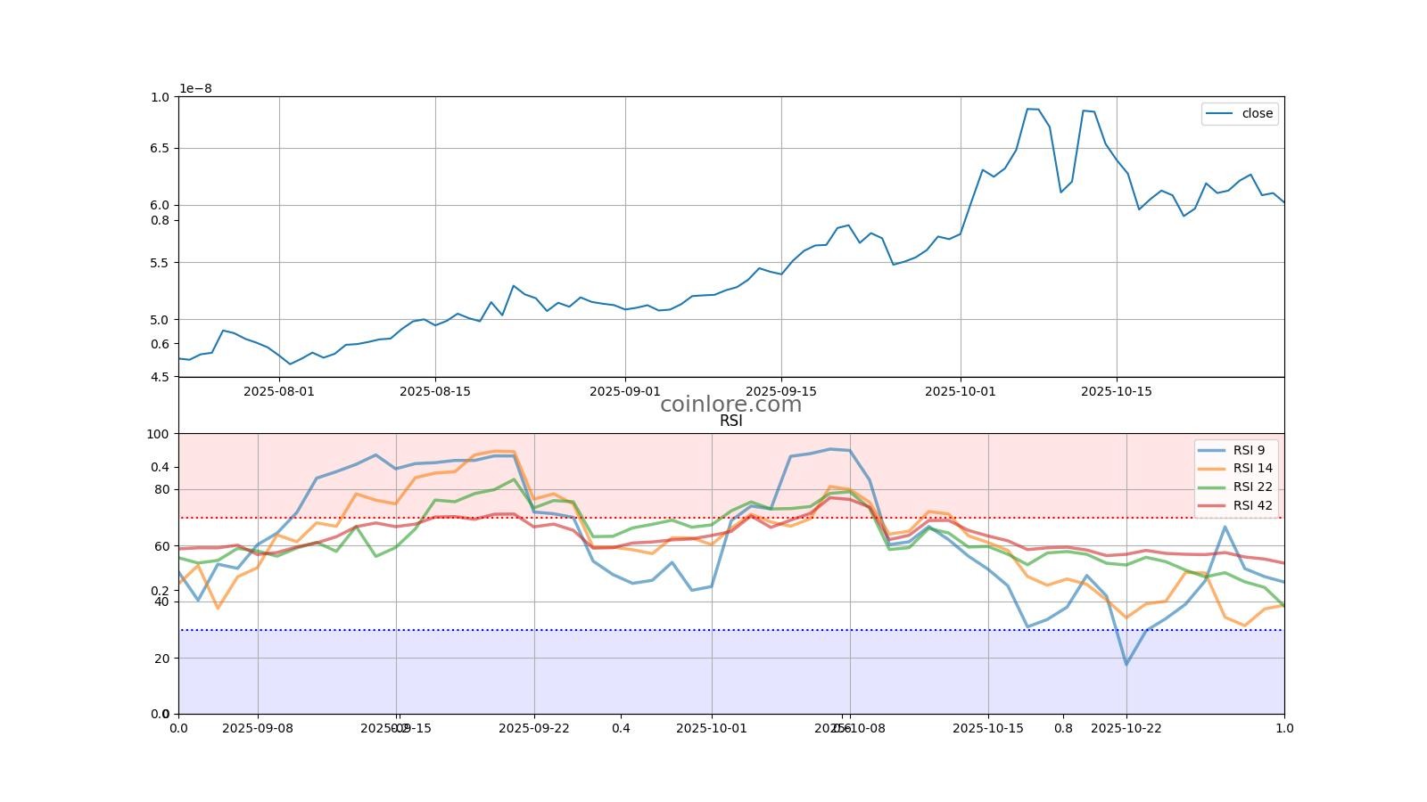 Elephant Money RSI indicator