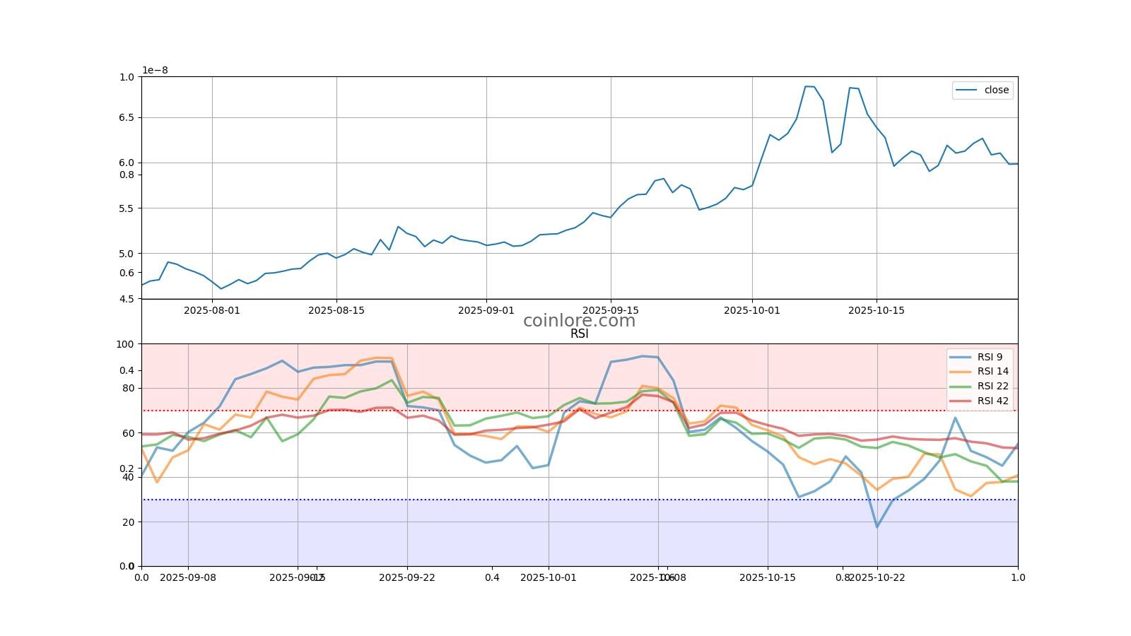 Elephant Money RSI indicator
