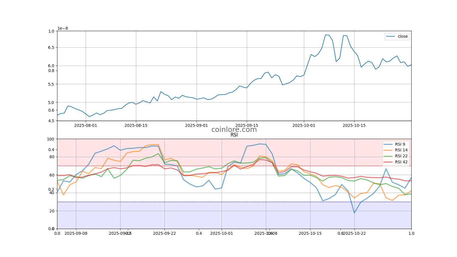 Elephant Money RSI indicator