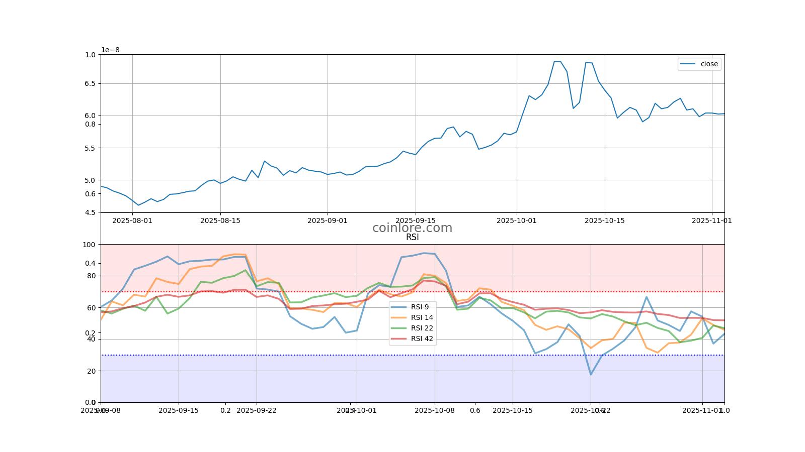 Elephant Money RSI indicator