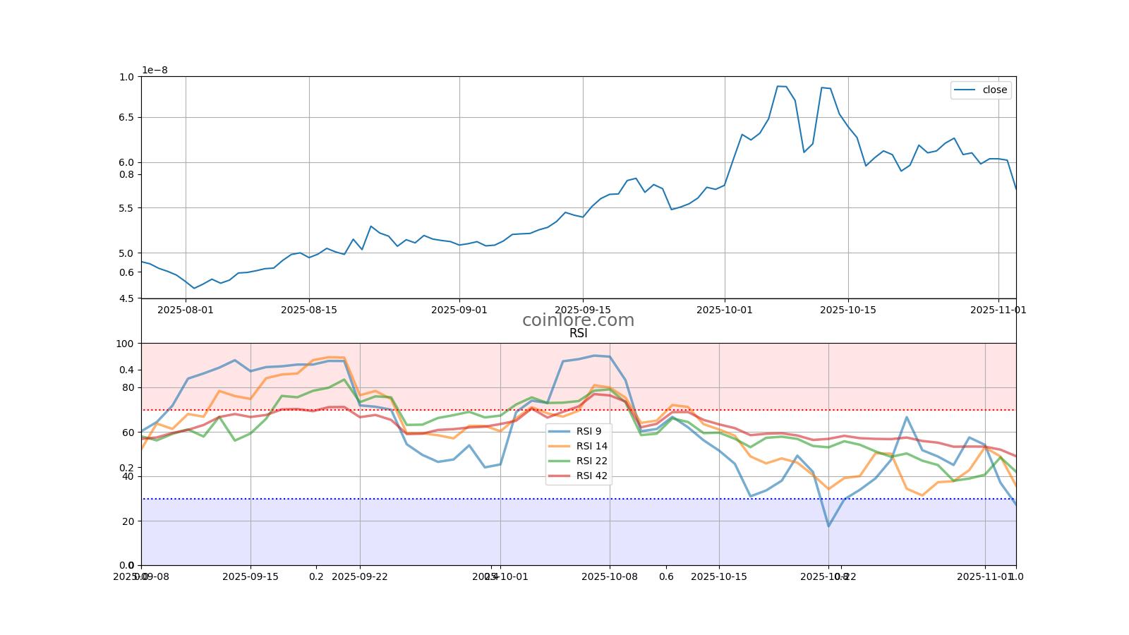 Elephant Money RSI indicator