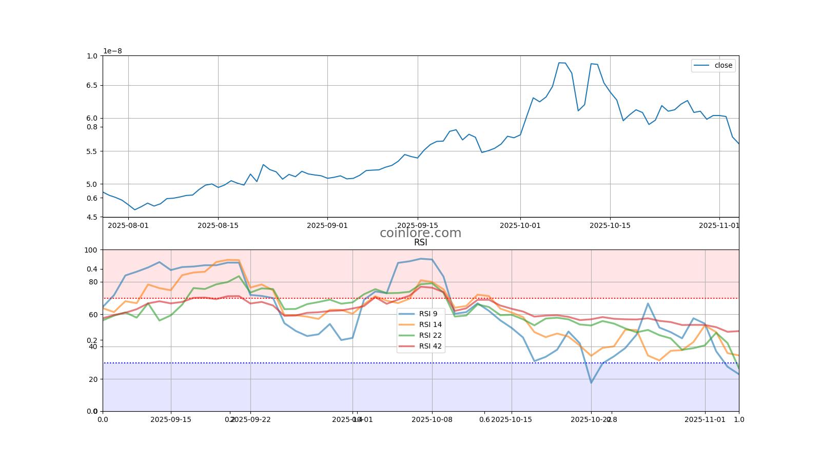 Elephant Money RSI indicator
