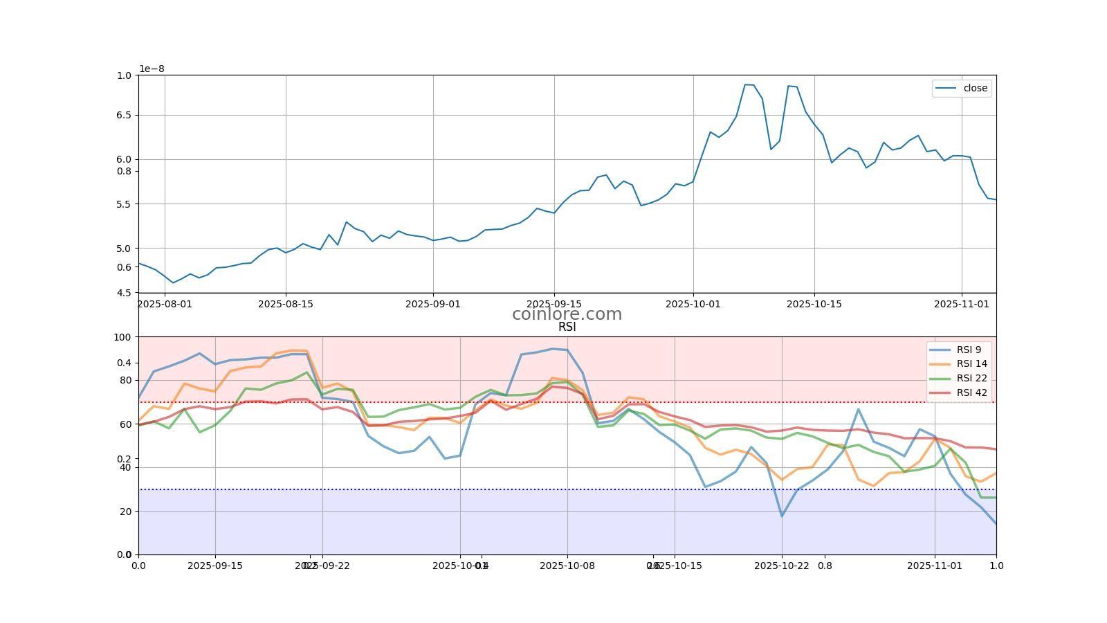 Elephant Money RSI indicator