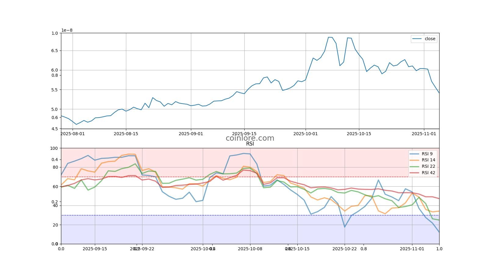 Elephant Money RSI indicator