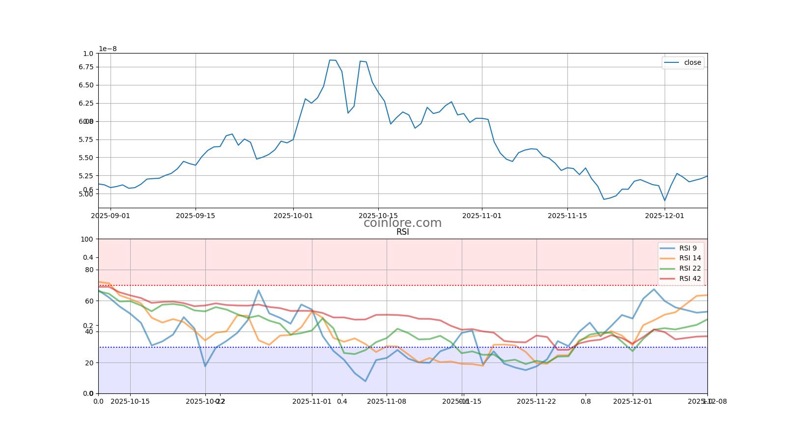 Elephant Money RSI indicator
