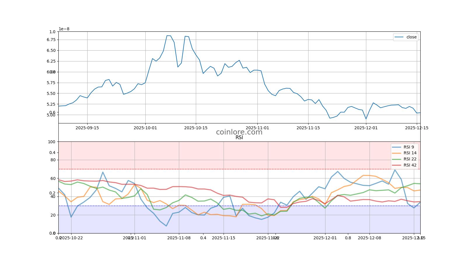 Elephant Money RSI indicator