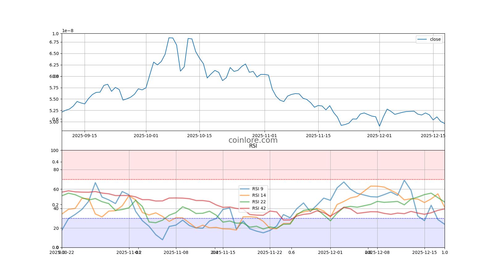 Elephant Money RSI indicator