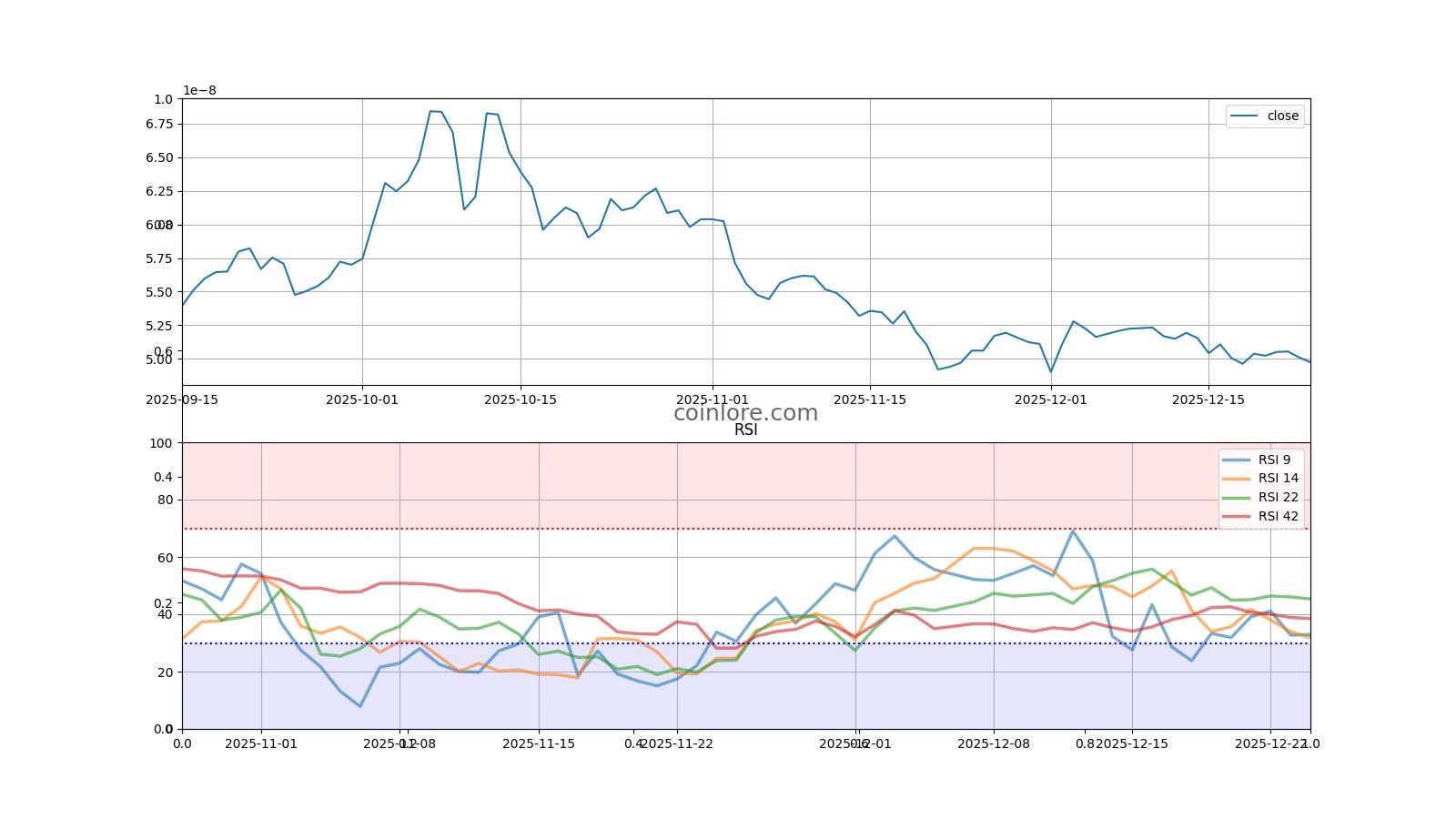 Elephant Money RSI indicator