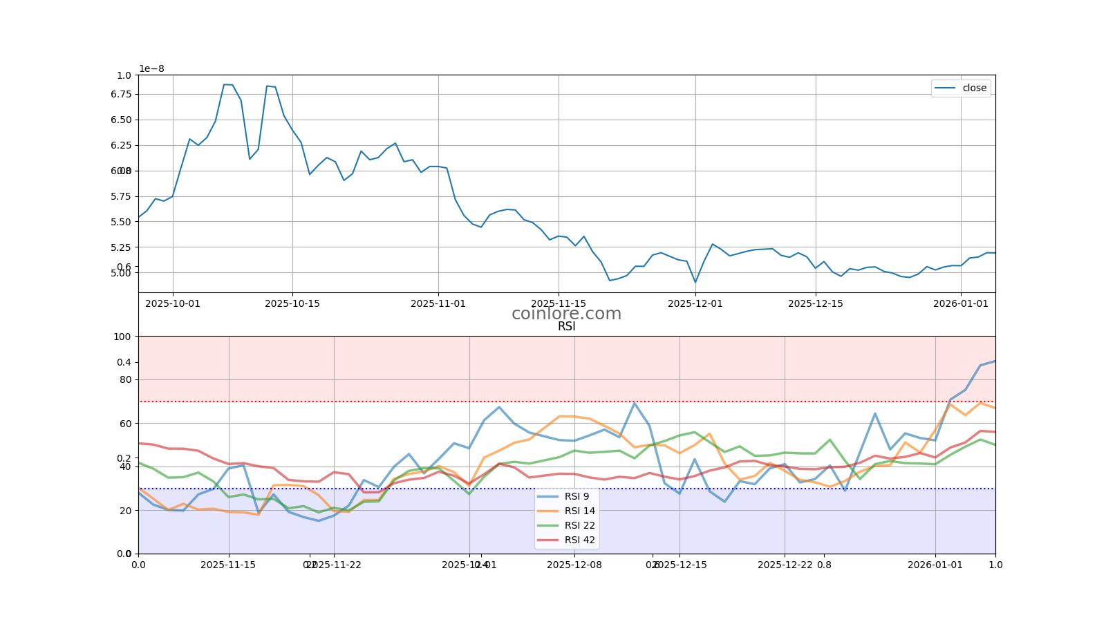 Elephant Money RSI indicator