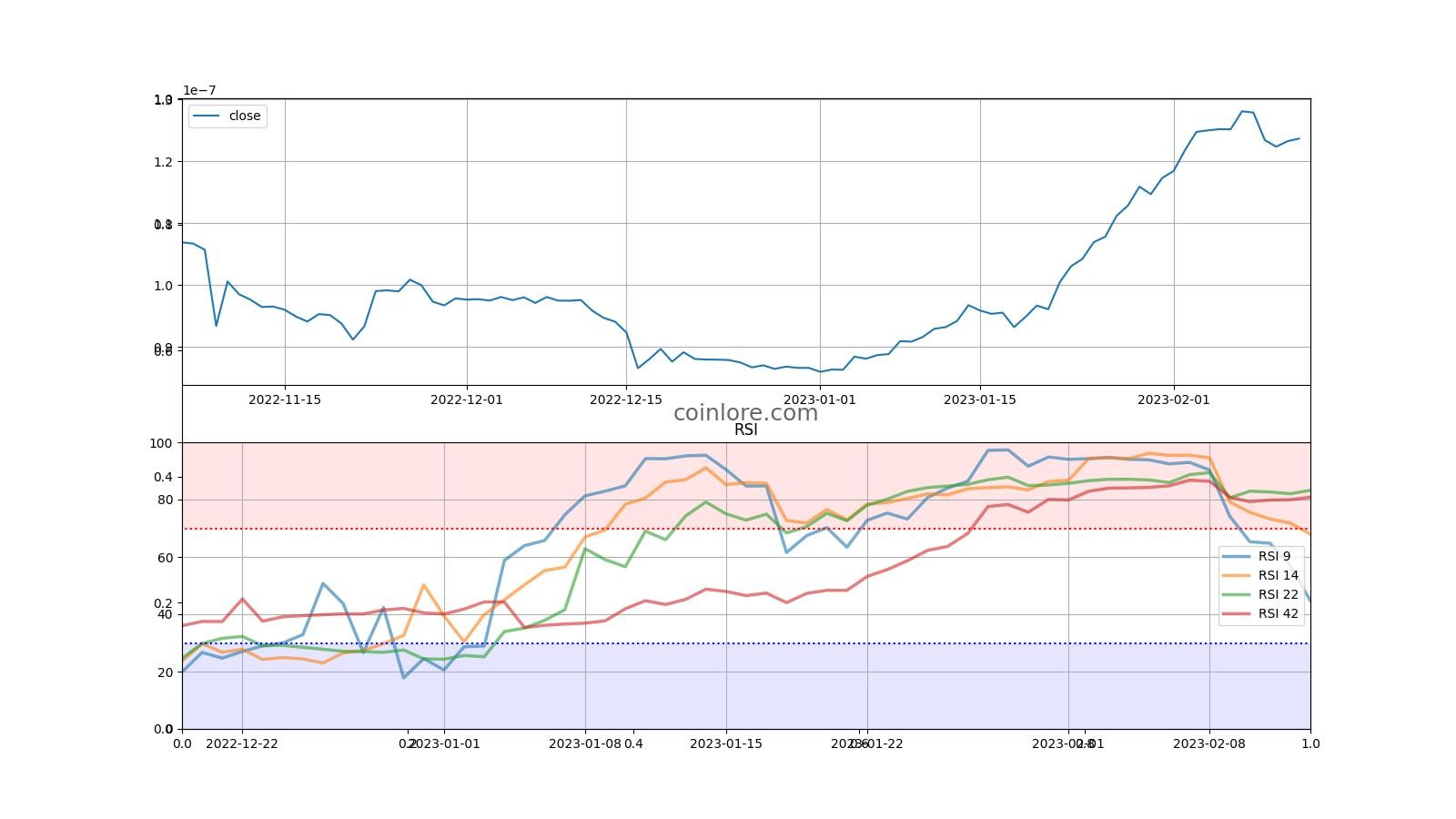 Elephant Money RSI indicator